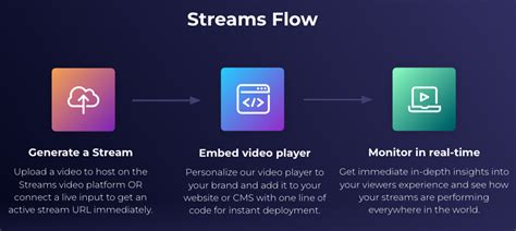 Introducing The End To End Bitmovin S Streams Solution