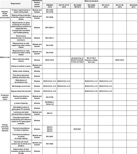 Requirements For Bipv Modules Continued 1 Download Scientific Diagram