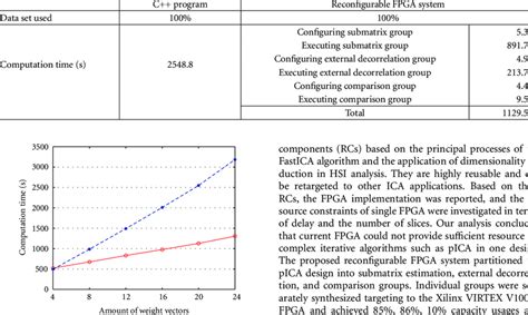 Computation Time Comparison For The Pica Algorithm Implementations Of Download Table