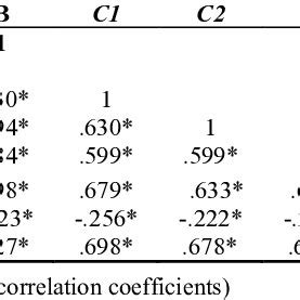 Construct Correlation Coefficients Download Scientific Diagram