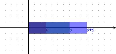 Algebra Precalculus Why Does The Mid Point Formula Work No Matter What The Sign Of Coordinates