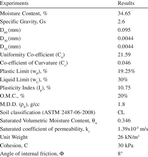 Physical Geotechnical Properties Of Soil Download Scientific Diagram