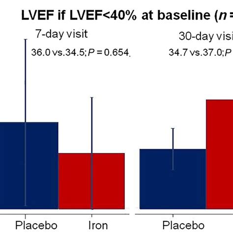 Differences In Left Ventricular Ejection Fraction Lvef On Cardiac Download Scientific Diagram