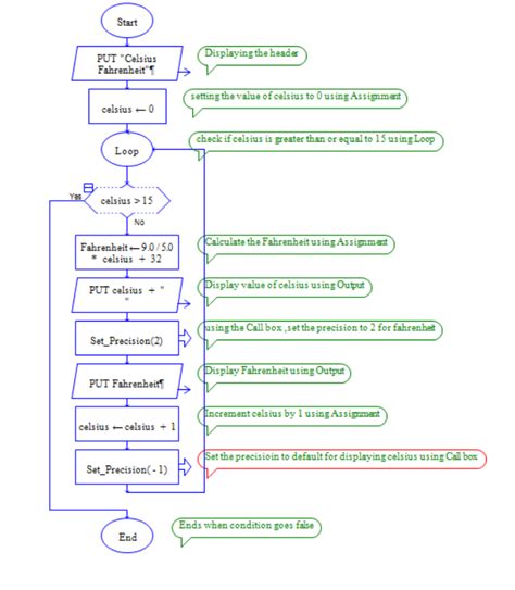 Solved Convert The Flowchart In Lab Assignment 8 To A Python Program