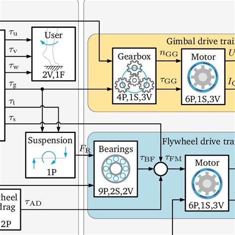 Simulation Model Of The Cmg Including The Drive Trains Kinematic Download Scientific Diagram