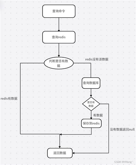 Redis缓存作用与并发问题解决方案 Csdn博客