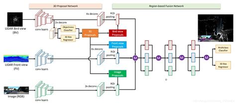 【论文解读】mv3d net 用于自动驾驶的多视图3d目标检测网络 3dnet csdn博客