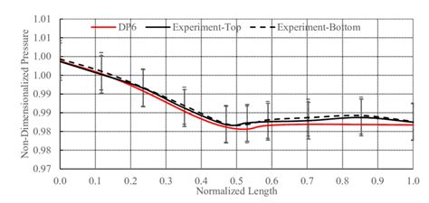 Intake Wall Static Pressure Distribution The Pressure Distribution Download Scientific Diagram