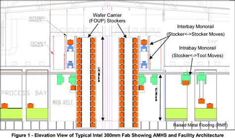 300mm Fab Automation Deals