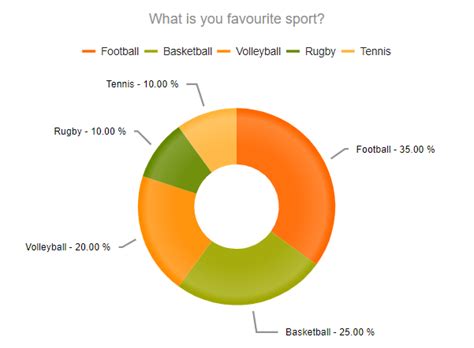 ASP NET Core Charts Chart Types Donut Charts Telerik UI For ASP NET Core