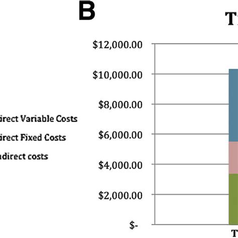 Costs Of Time Driven Activity Based Costing Tdabc Method A And Download Scientific Diagram
