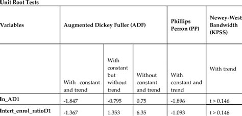 Results Of Unit Root Tests Of Variables At Levels Download Scientific