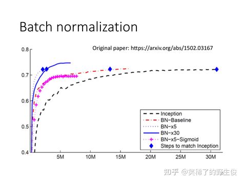 深度学习中 Batch Normalization为什么效果好？ 知乎