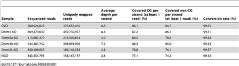 Sequencing And Mapping Summary Download Table