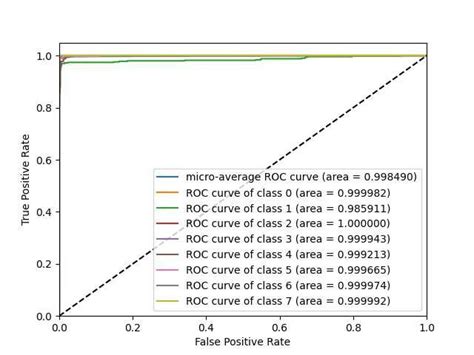roc curves for centralized model evaluation with and without he there