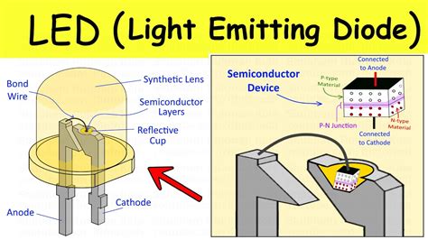 Light Emitting Diode Led Construction Working Principle And Applications Basics Of