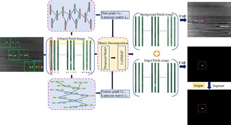 remote sensing free full text robust infrared small target