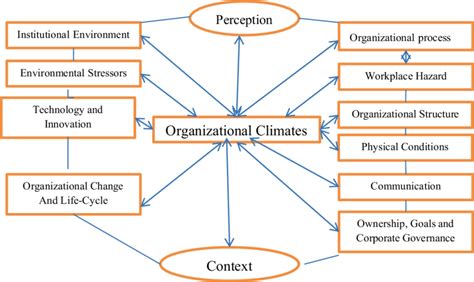 Author S Conceptual Framework Download Scientific Diagram