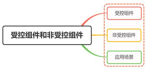 面试官：说说对受控组件和非受控组件的理解？应用场景？ Web前端面试 面试官系列