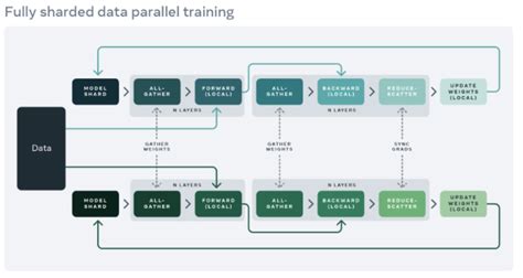 Facebook Ai Introduces Fully Sharded Data Parallel Fsdp Algorithm