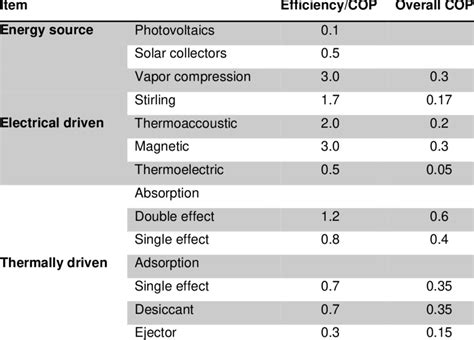 Classification According To The Efficiency And The Cop Download Scientific Diagram
