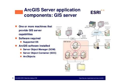 Arc Gis Server
