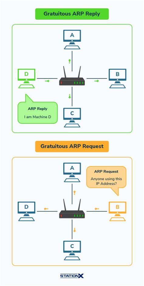What Is Arp Spoofing Attack Explained