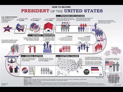 How To Become Us President Documentride5