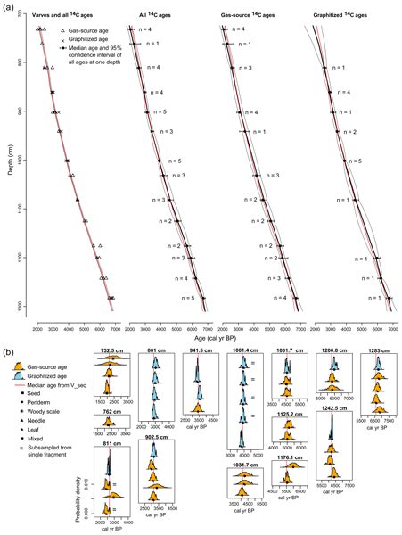 Tc Relations Radiocarbon Dating Of Glacier Ice Overview Optimisation Validation And Potential
