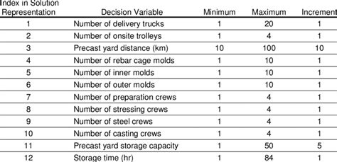 Decisions Variables Used In The Optimization Download Table