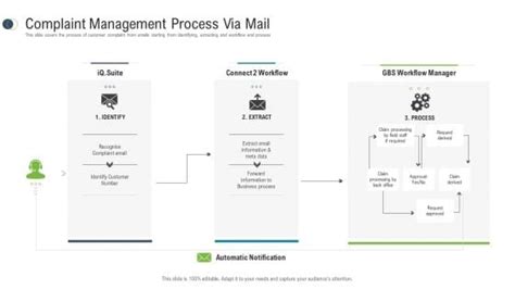 Complaint Management Process Via Mail Powerpoint Templates Slides And