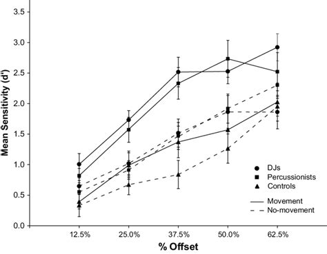 Mean Sensitivity D′ Of Participants In Experiment 1 To Different