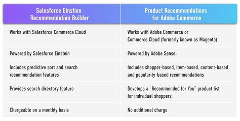 Better On Site Experience With Product Recommendations For Adobe Commerce