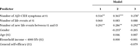 Hierarchical Regression Results Standardized β Coefficients For The Download Scientific
