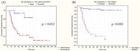 Overall Survival Results A Os By Treatment Groups B Os By Relapse