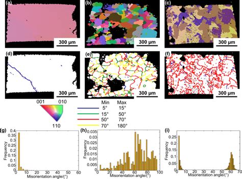 A C Crystal Orientation Maps D F Grain Boundary Distribution Maps G I Download Scientific