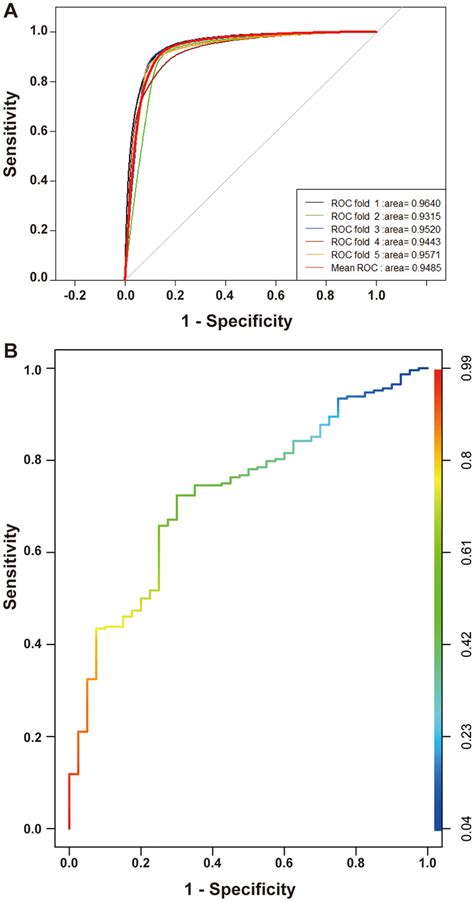 Roc Curve For Assessing Clinical Performance Of The Ml Model A Roc