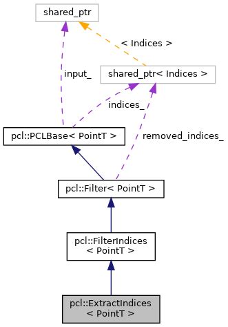 Point Cloud Library PCL Pcl ExtractIndices Class Template Reference