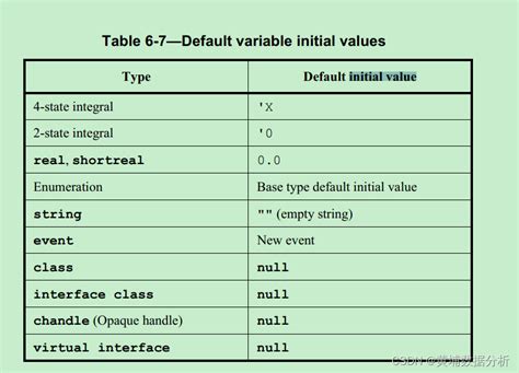 【sv 】reg logic bit初始值 sv reg和bit csdn博客