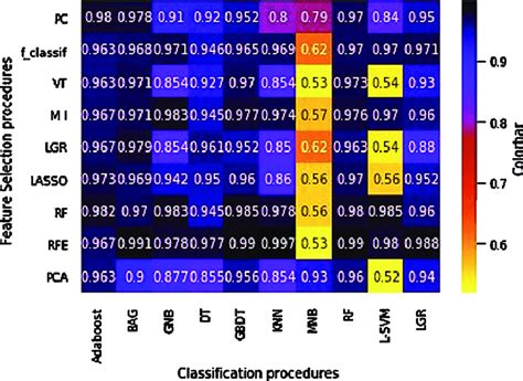 Auc Heatmap Of The Feature Selection And Feature Classification Procedures Download