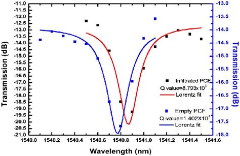 Experimental Data And Their Lorentzian Fitting For Selected Wgm