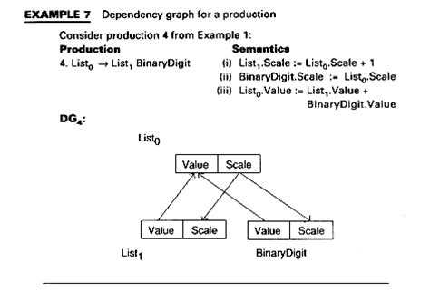 Dependency Graph In Compiler Design Bydesignnsa