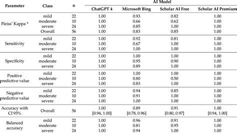 The Results Of Interrater Agreement And Performance Evaluation Metrics Download Scientific