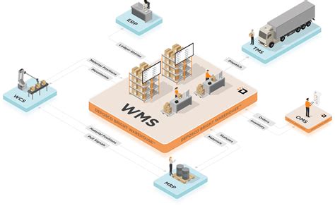 Why Is Wms Important In Warehousing