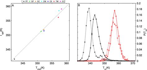 A Temperature T Opt Where τ Is Maximal As A Function Of The Middle