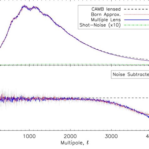 Angular Power Spectrum For The B Mode Polarization Of Cmb Black Dashed