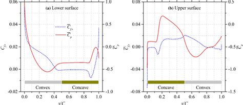 Streamwise Distributions Of Time Averaged Wall Tangent Skin Friction