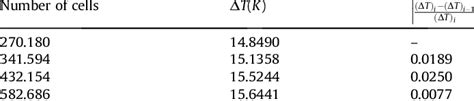 grid refinement test results download table