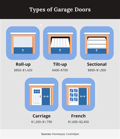 How Much Do Garage Doors Cost Alans Factory Outlet