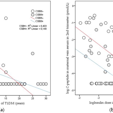 A Nonparametric Linear Correlation Between Duration Of T1dm And Log